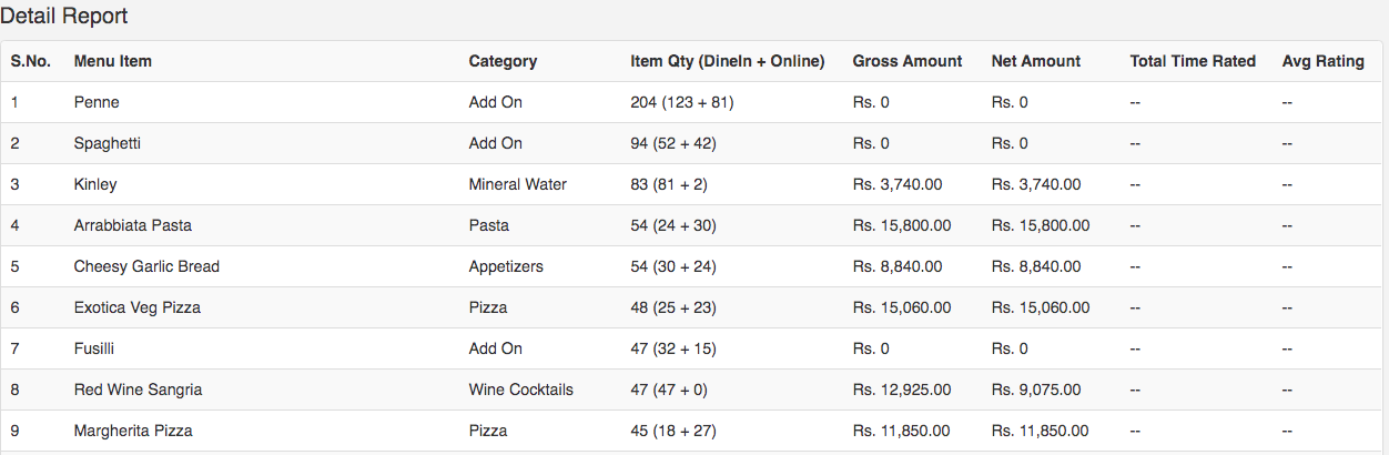 Must Have Reports For Your Restaurant Business